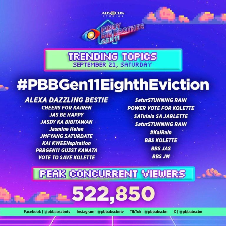 "PBB Gen 11" breaks all-time online viewership feat, sets over 522,000 ...