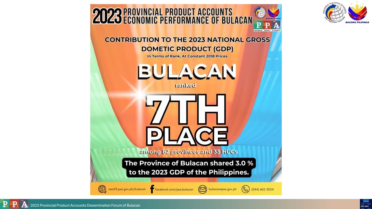 P631.64-B industry-based economy ng Bulacan pang-7 pinakamalakas sa ...