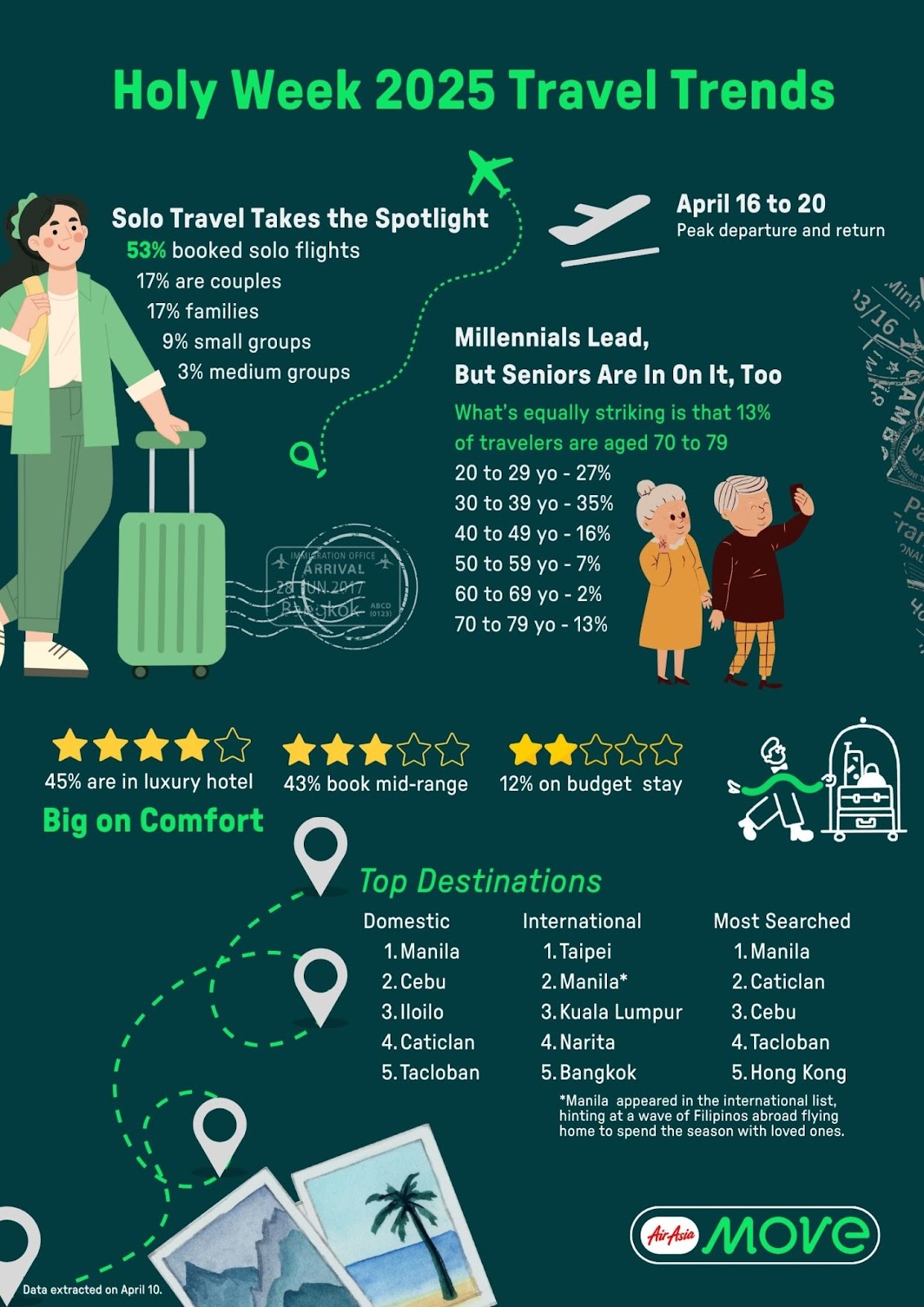 Holy Week 2025 travel trends revealed by AirAsia MOVE - iOrbit News Online